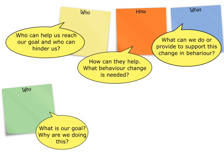 Impact Map – Connective Partners