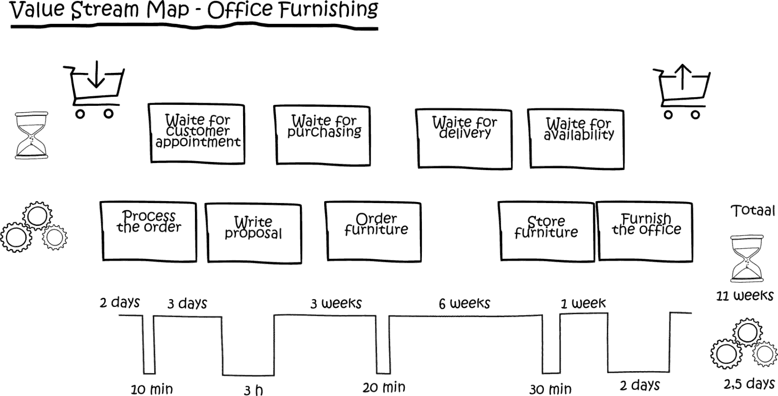 Value Stream Map – Connective Partners